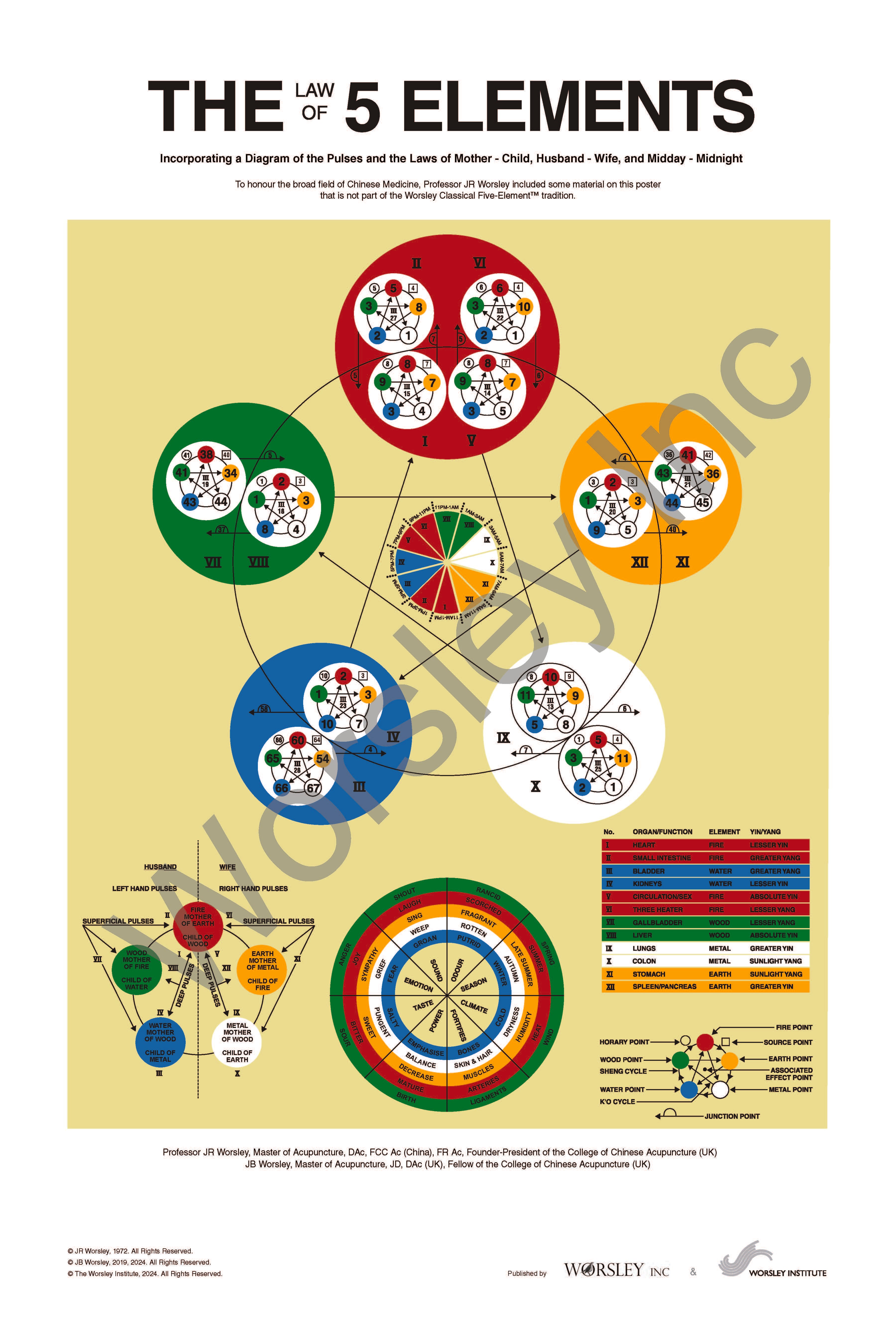 Worsley Five-Element Poster (Updated 2025) 24x36inches – Worsley ...